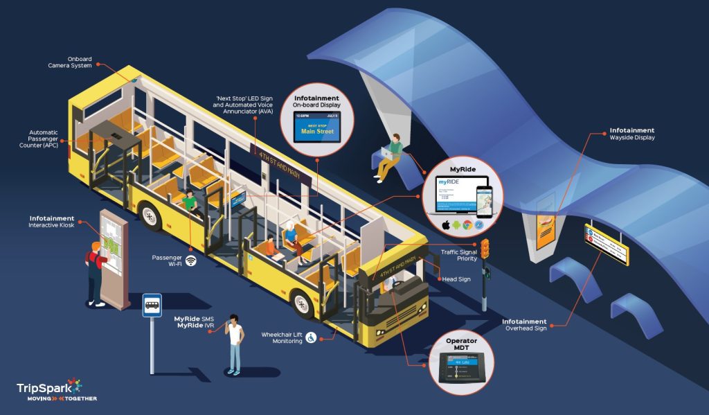 Public Transportation Software for Public Transit Agencies